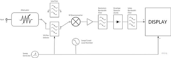 How Does a Spectrum Analyzer Work - Used Keysight Equipment