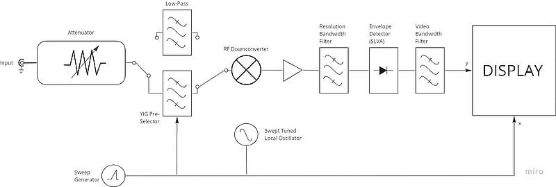 How Does a Spectrum Analyzer Work - Used Keysight Equipment