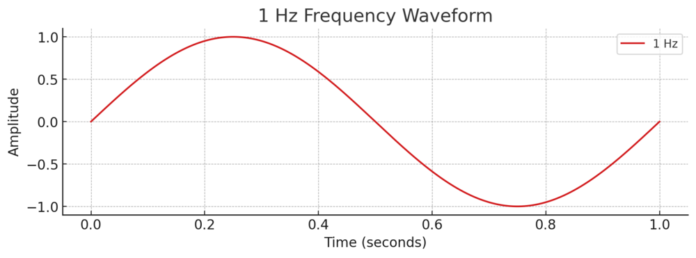 Wavelength to Frequency Calculator - Used Keysight Equipment
