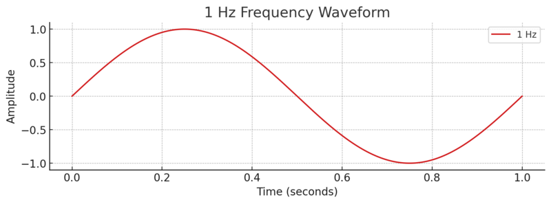 Wavelength to Frequency Calculator - Used Keysight Equipment