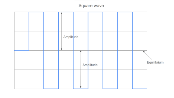 How to Measure Amplitude: An Engineers Guide - Used Keysight Equipment