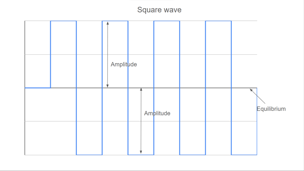 How to Measure Amplitude: An Engineers Guide - Used Keysight Equipment