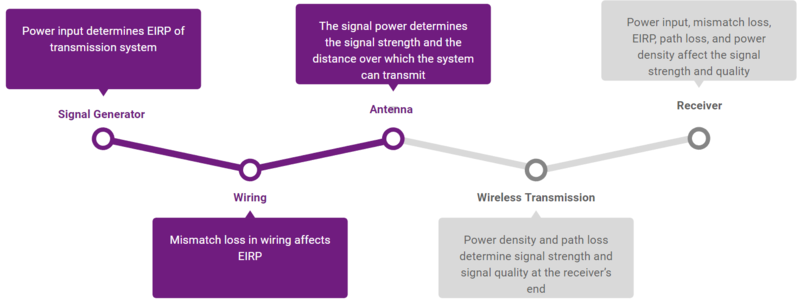 EIRP Calculator & Essential Guide for RF Engineers - Used Keysight ...