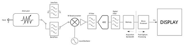 How Does a Spectrum Analyzer Work - Used Keysight Equipment