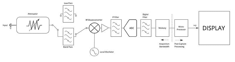 How Does a Spectrum Analyzer Work - Used Keysight Equipment