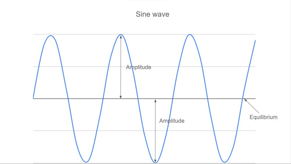 How to Measure Amplitude: An Engineers Guide - Used Keysight Equipment