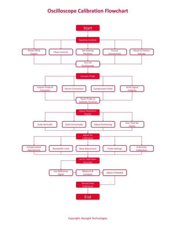 Oscilloscope Calibration: Your Essential Guide - Used Keysight Equipment