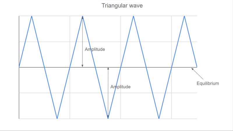 How to Measure Amplitude: An Engineers Guide - Used Keysight Equipment