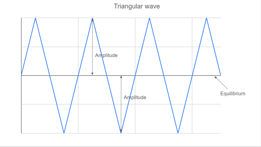 How to Measure Amplitude: An Engineers Guide - Used Keysight Equipment