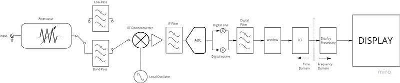 How Does a Spectrum Analyzer Work - Used Keysight Equipment