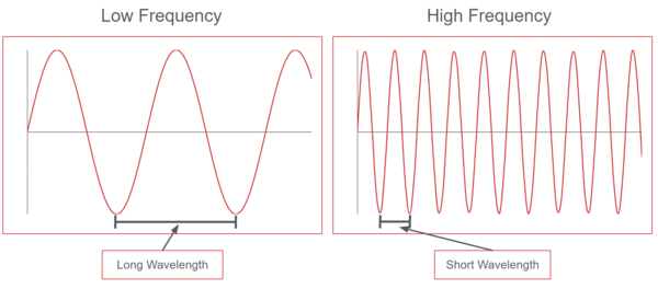 Wavelength to Frequency Calculator - Used Keysight Equipment