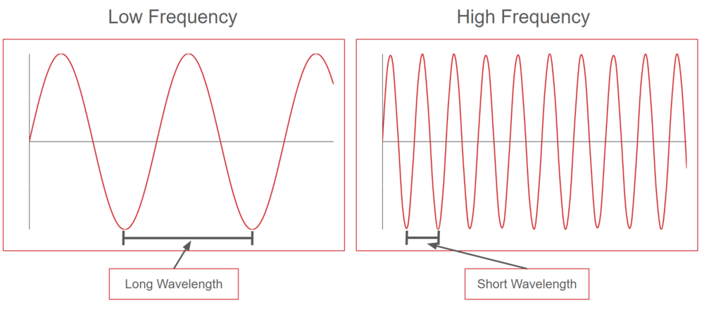 Wavelength to Frequency Calculator - Used Keysight Equipment