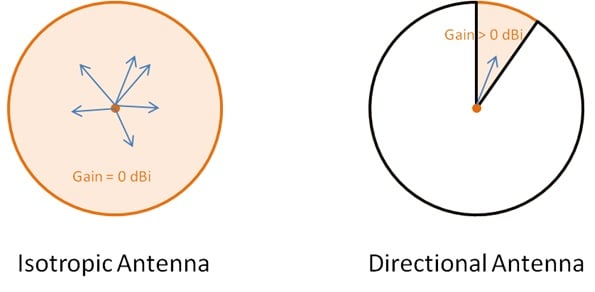 Antenna Gain Calculator - Used Keysight Equipment